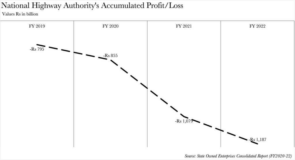 Are the National Highway Authority’s losses really as bad as they’re ...