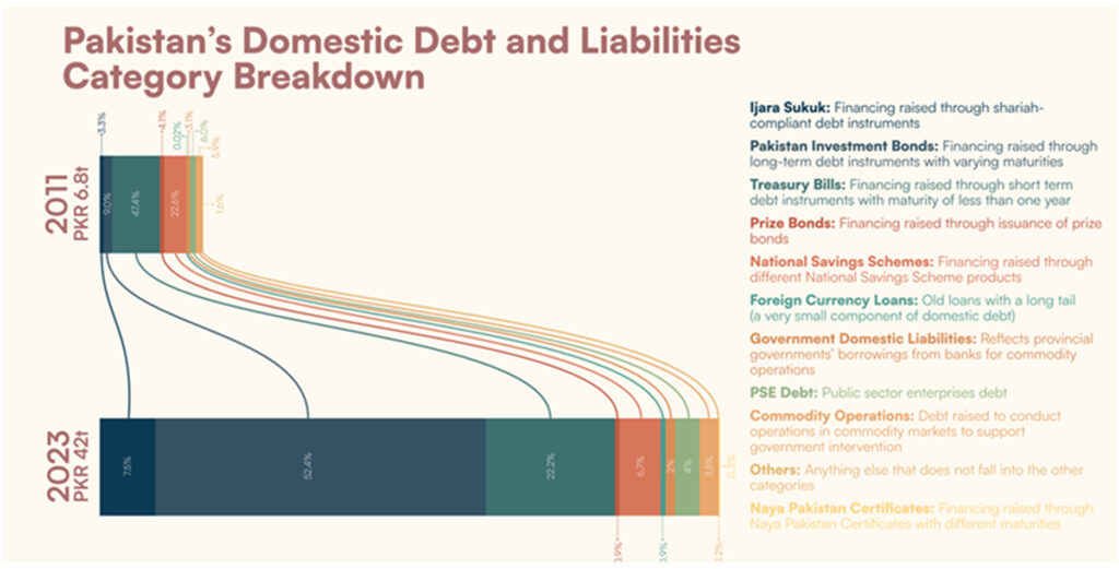 Pakistan's precarious financial state: debt levels surge to ...