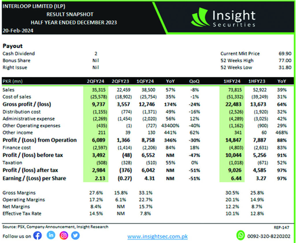 As Interloop's year-on-year profits surge, do the recent quarter's hiccups indicate a shift in ...