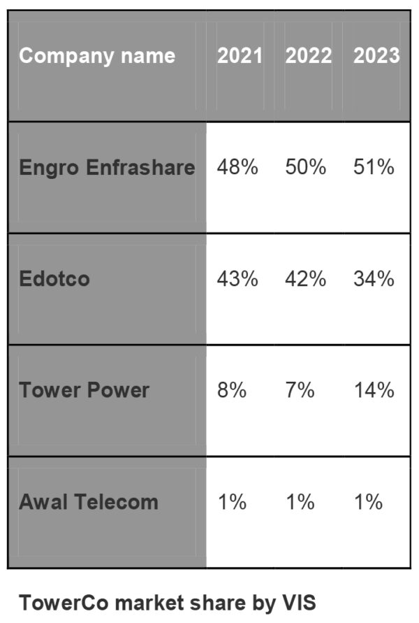 Jazz has been trying to sell its towers for seven years. Why do they ...