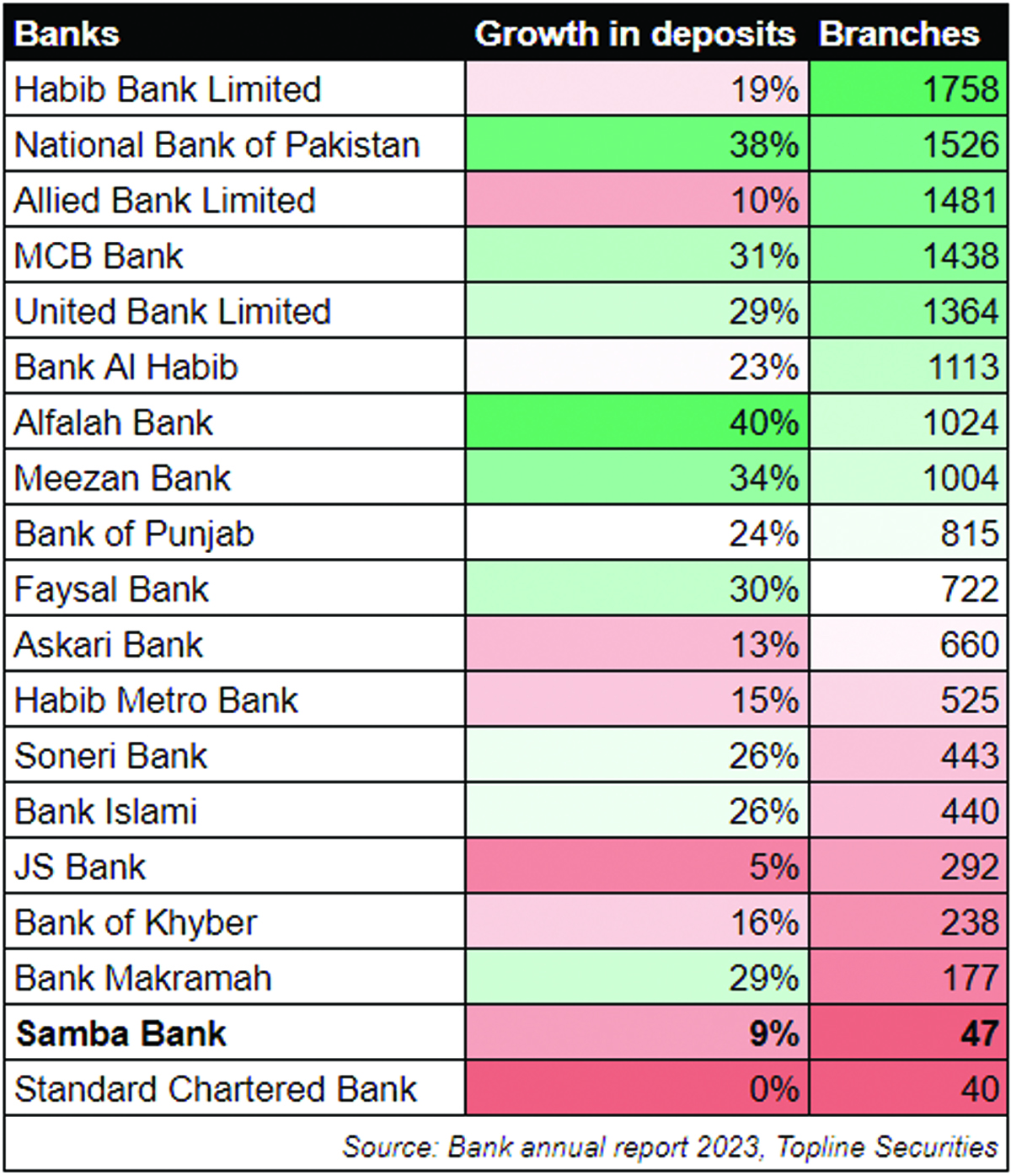 Graph-7 - Profit by Pakistan Today