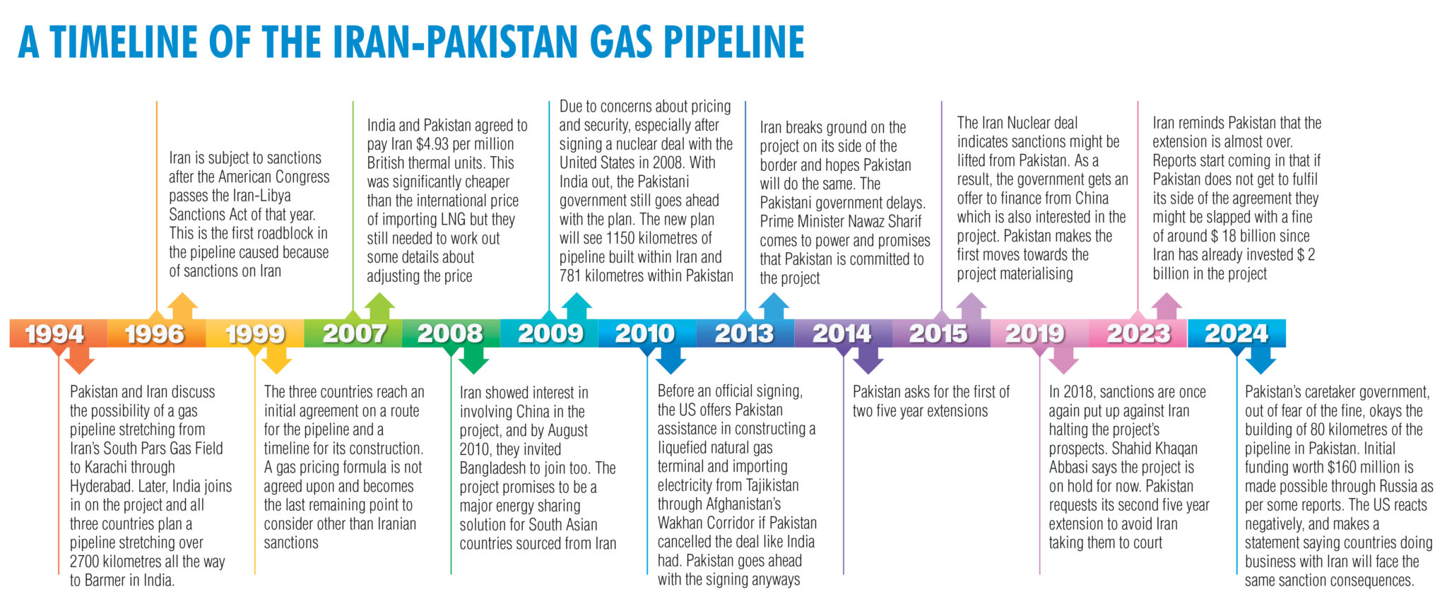 America is threatening sanctions over the Iran-Pakistan Gas Pipeline ...