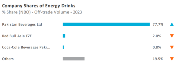 In the ever-raging battle between Coca Cola and Pepsico, Sting is King ...