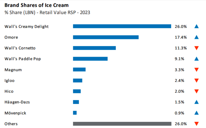 Walls rules Pakistan’s ice cream economy with an iron fist. Could Omore ...