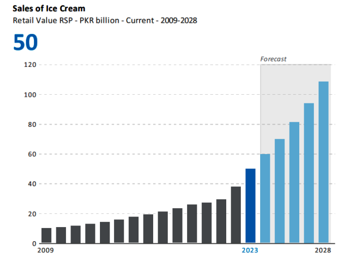 Walls rules Pakistan’s ice cream economy with an iron fist. Could Omore ...