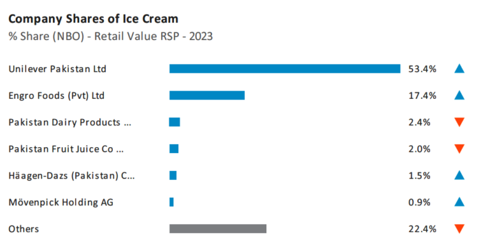 Walls rules Pakistan’s ice cream economy with an iron fist. Could Omore ...