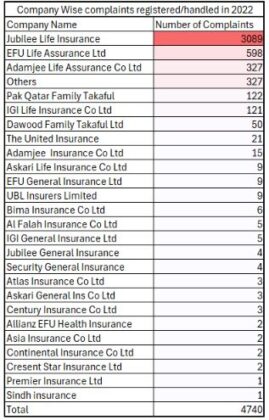 Federal Insurance Ombudsman resigns from board of EFU Life's sister ...