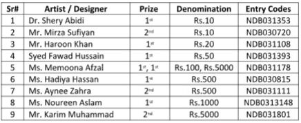 SBP announces winners of new banknote design competition - Profit by ...