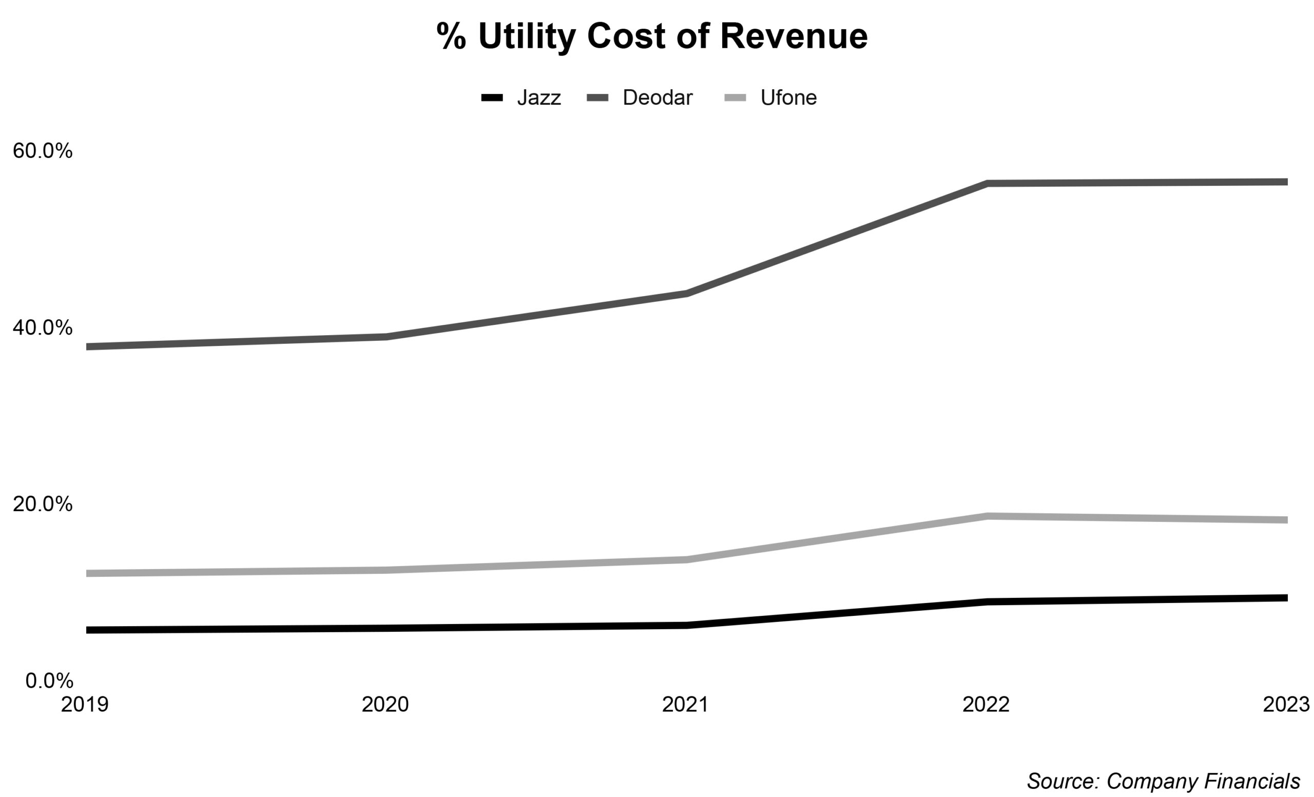 % Utility Cost of Revenue - Profit by Pakistan Today