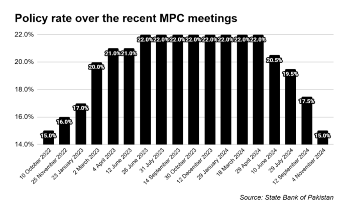SBP slashes policy rate by 250 basis points to 15% as October inflation ...