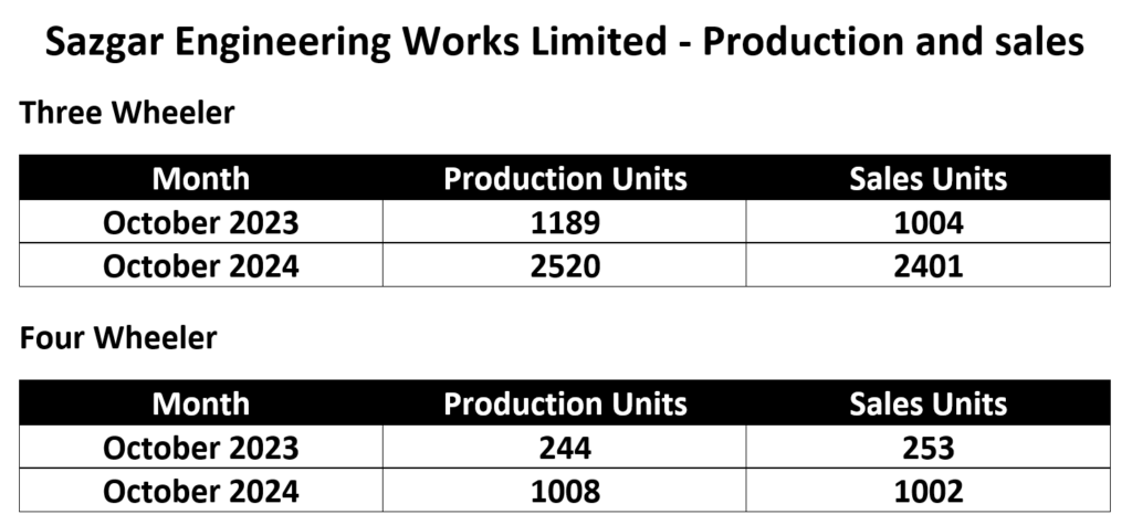 Sazgar Engineering sells over 3,400 units in October | Profit by ...