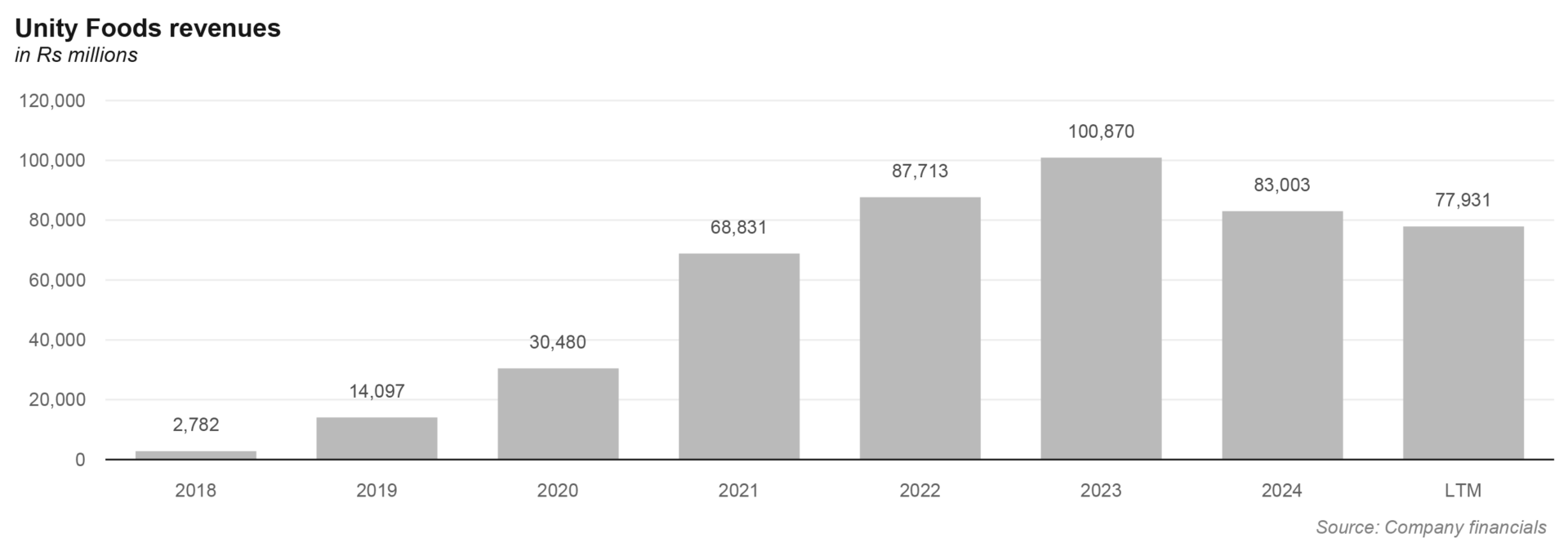 Unity Foods to expand Sunridge retail presence as its core growth ...