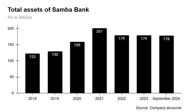 Samba Bank sale process terminated yet again - Profit by Pakistan Today