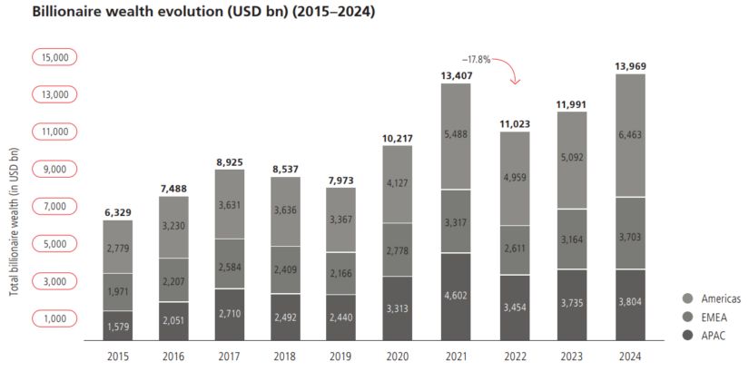 Global billionaire count grows 17%, wealth reaches $14 trillion - Profit by Pakistan Today