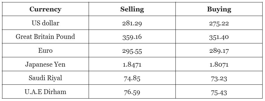 Foreign exchange rates in Pakistan for today, December 12, 2024 ...