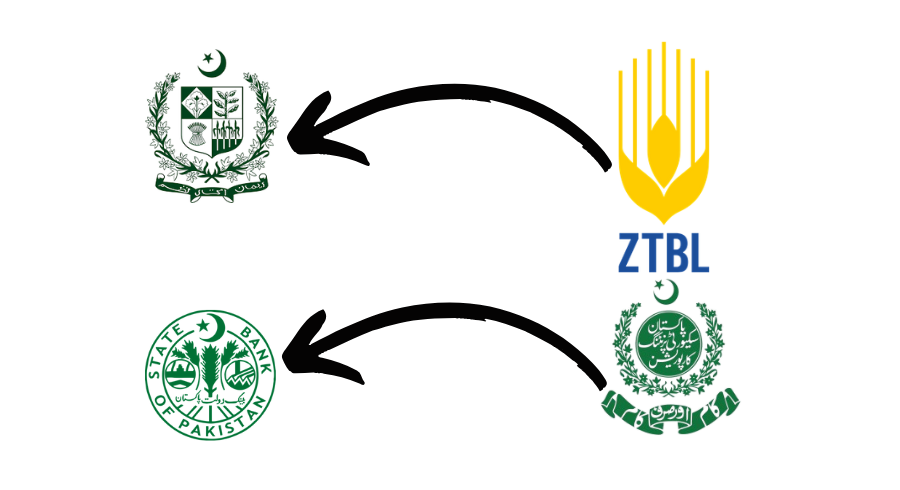 Govt swaps ownership in PSPC with SBP in exchange for full control of ...