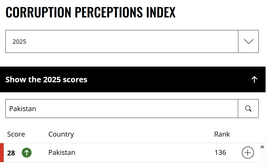 Pakistan improves one spot to 136th on 2025 Corruption Perceptions ...