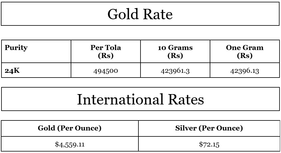 Gold price in Pakistan for today, March 31, 2026 - Profit by Pakistan Today